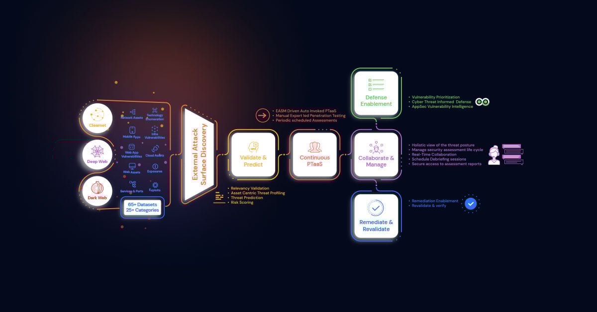 Nst Cyber Blogs External Attack Surface Driven Continuous